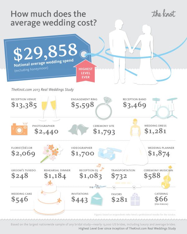 The National Average Cost Of A Wedding Is 